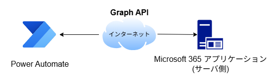 【GraphAPI】Graph API とは #Microsoft365 - Qiita