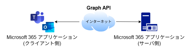 【GraphAPI】Graph API とは #Microsoft365 - Qiita