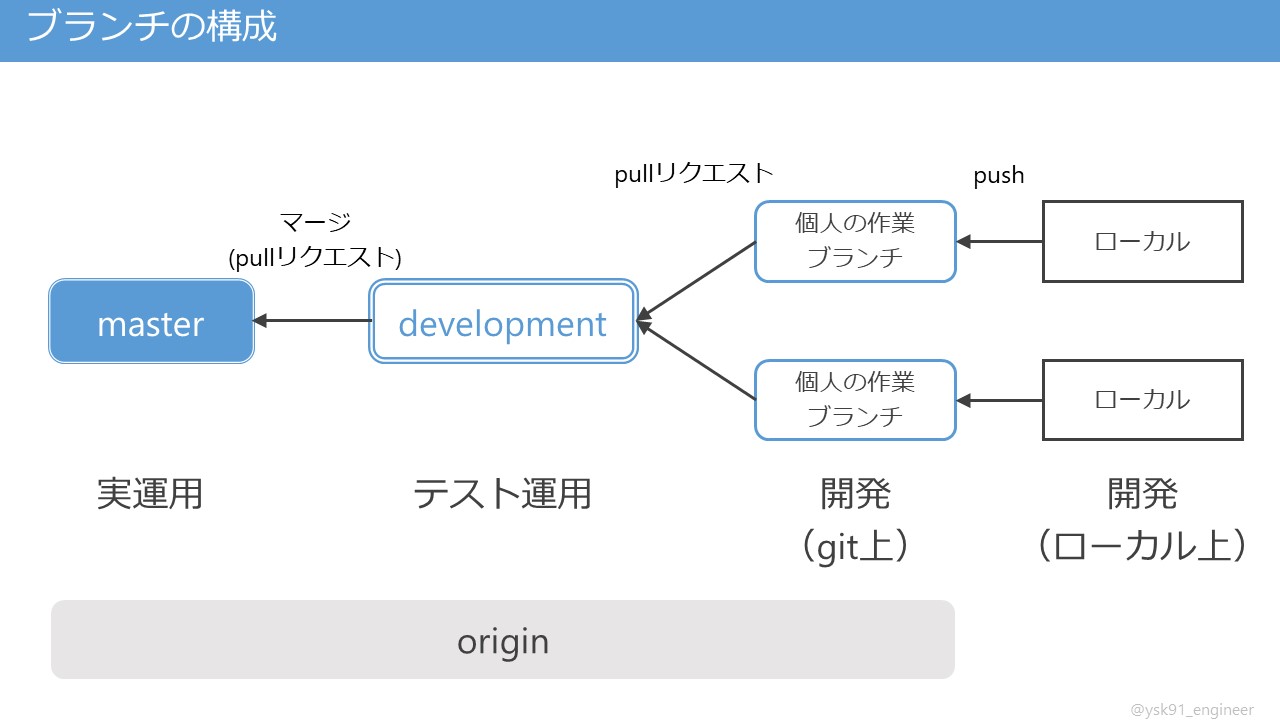 【github】新しくブランチを切り、編集内容を親ブランチにマージする Git Qiita