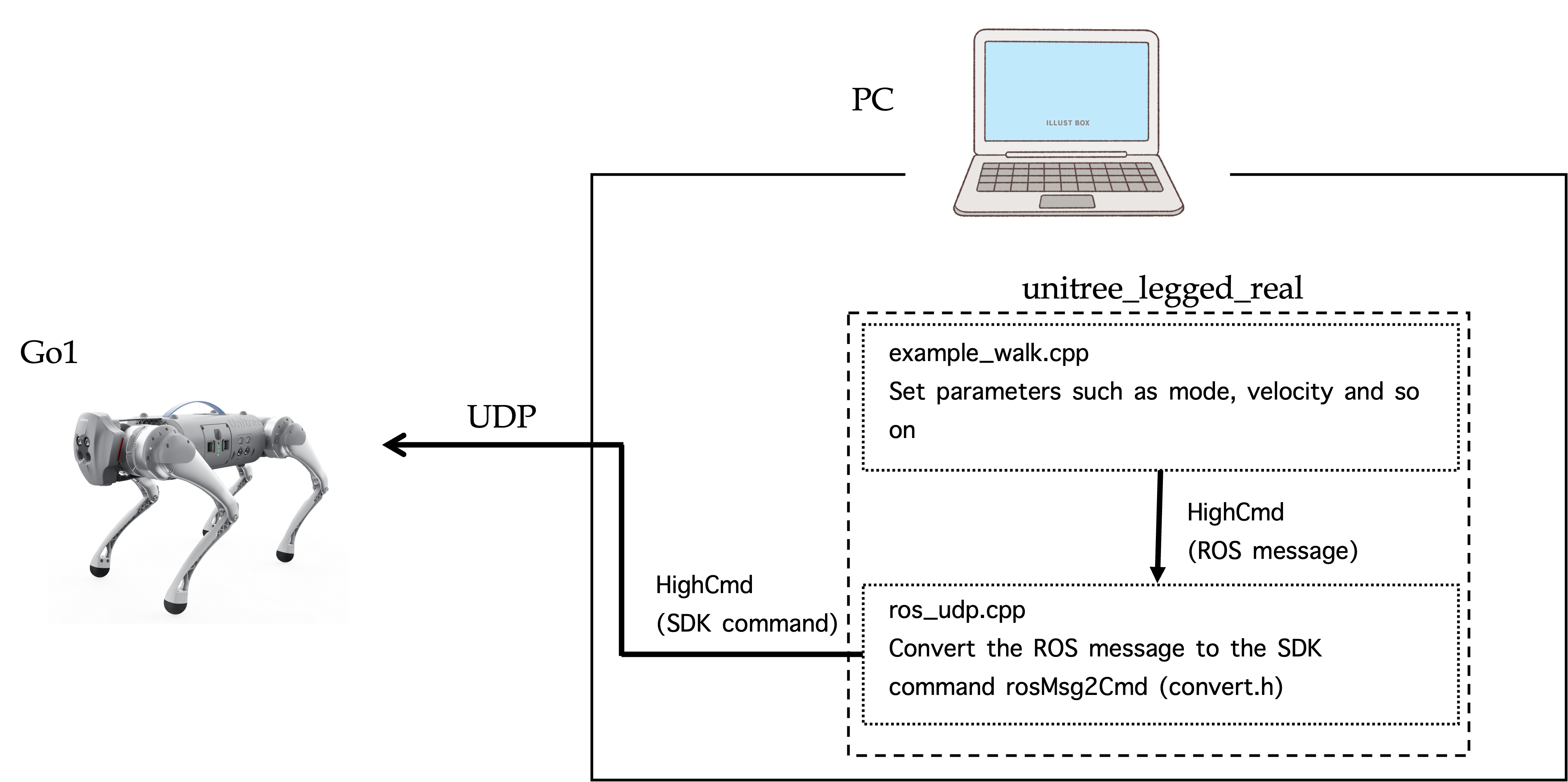 High Level Control for Go1 #ROS - Qiita