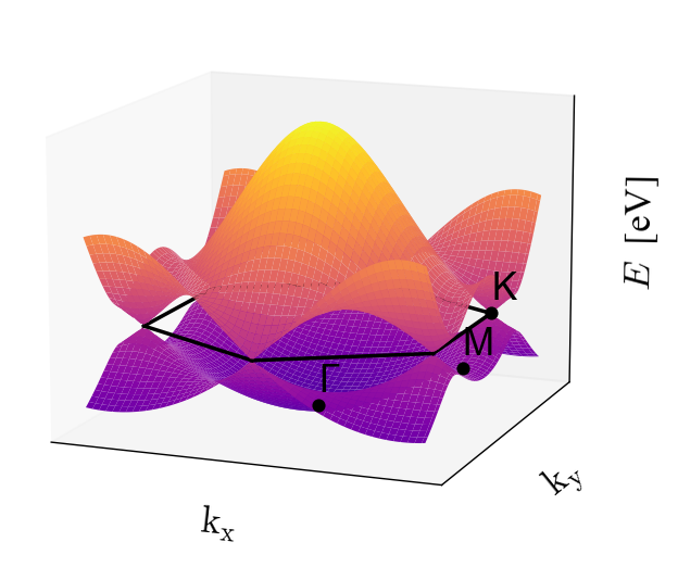 グラフェンのエネルギーバンドをPythonで描画する #Python3 - Qiita