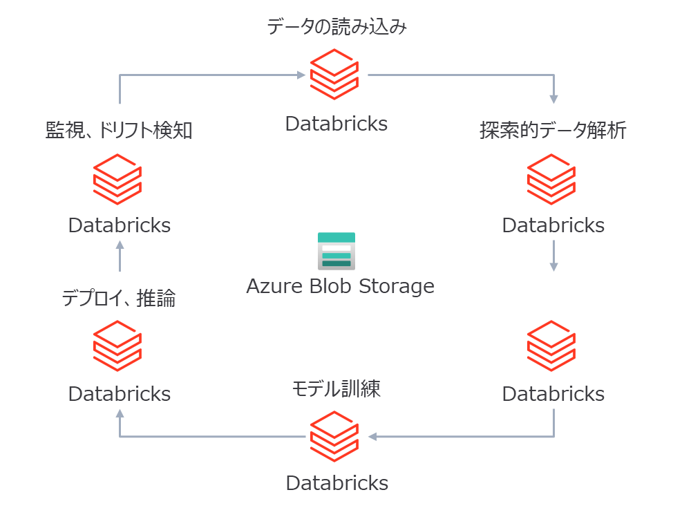 Azure Databricks とは？使用するメリットや基本的な使い方について解説 #SQL - Qiita