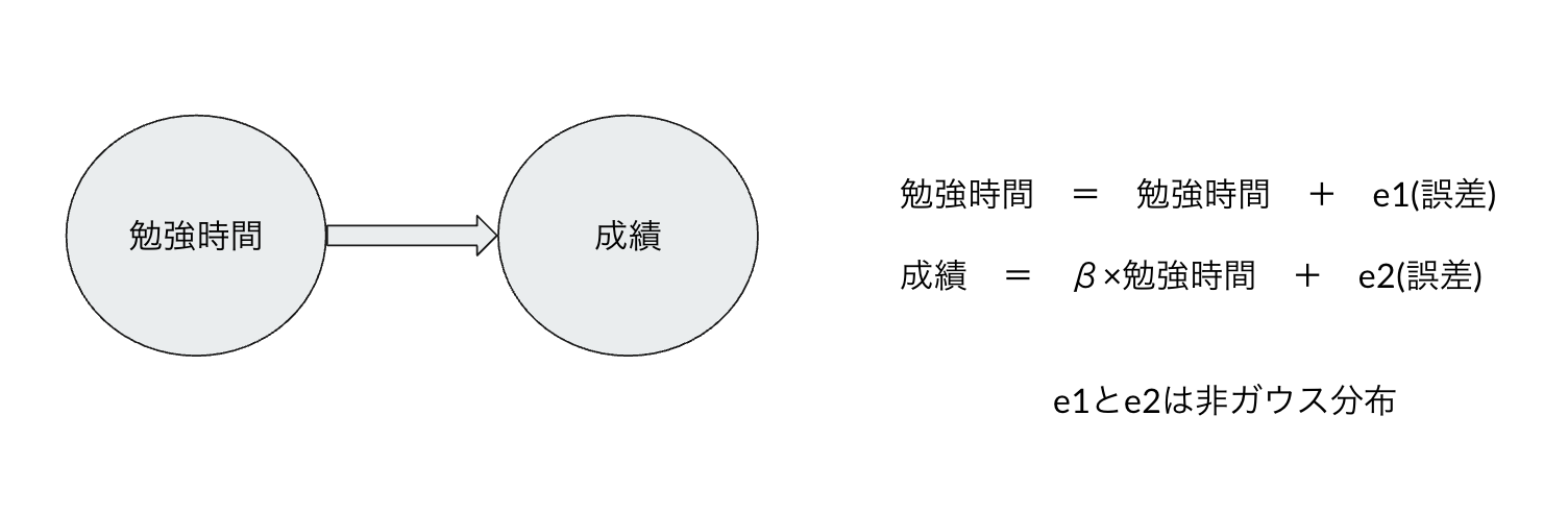 【実践データ分析】LiNGAMを用いて因果探索 〜個人の属性が年収に与える影響について〜 #Python - Qiita
