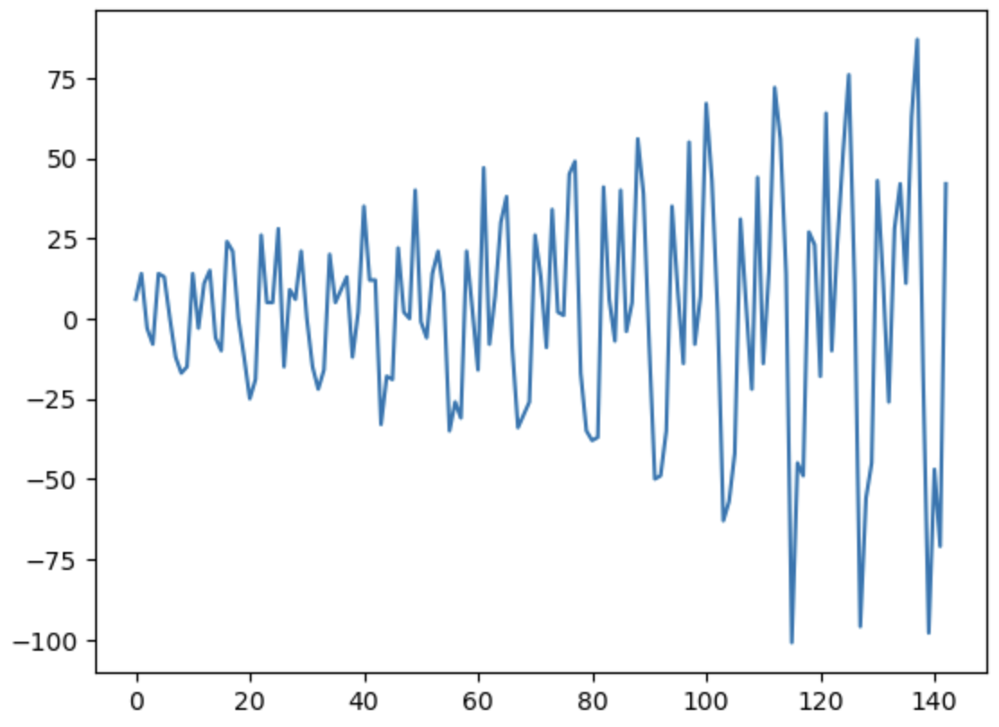 【時系列解析,Python】ARIMAモデル・Prophetモデルを利用して予測 #Python - Qiita