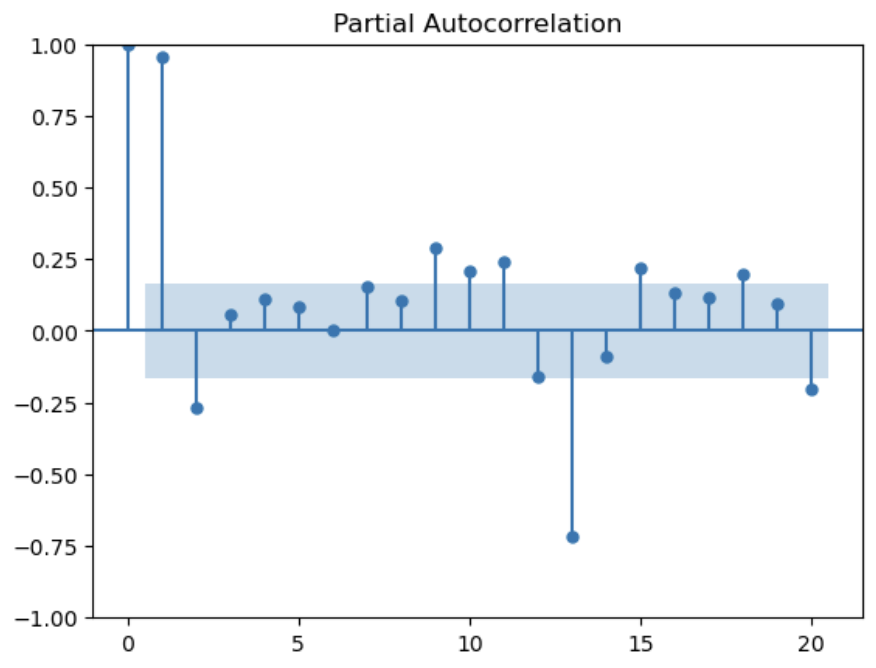 【時系列解析,Python】ARIMAモデル・Prophetモデルを利用して予測 #Python - Qiita