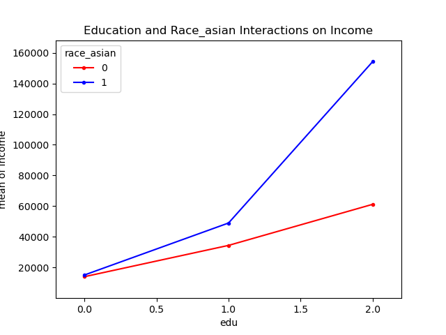 【実践データ分析】LiNGAMを用いて因果探索 〜個人の属性が年収に与える影響について〜 #Python - Qiita