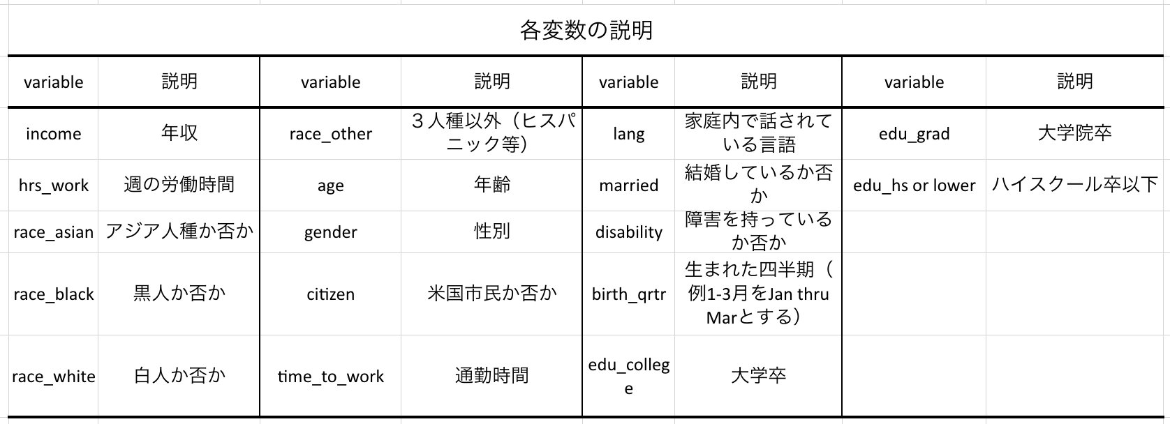 【実践データ分析】LiNGAMを用いて因果探索 〜個人の属性が年収に与える影響について〜 #Python - Qiita