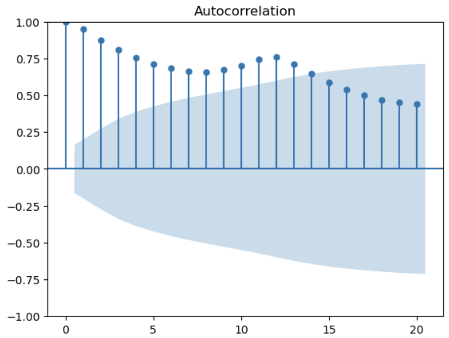 【時系列解析,Python】ARIMAモデル・Prophetモデルを利用して予測 #Python - Qiita