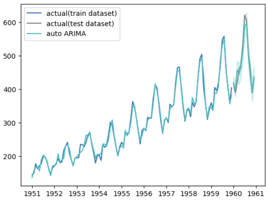 【時系列解析,Python】ARIMAモデル・Prophetモデルを利用して予測 #Python - Qiita