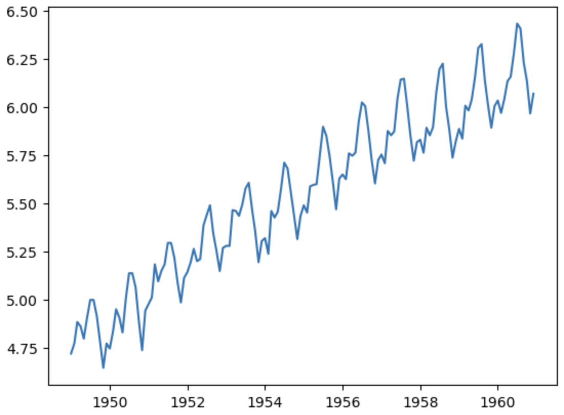 【時系列解析,Python】ARIMAモデル・Prophetモデルを利用して予測 #Python - Qiita