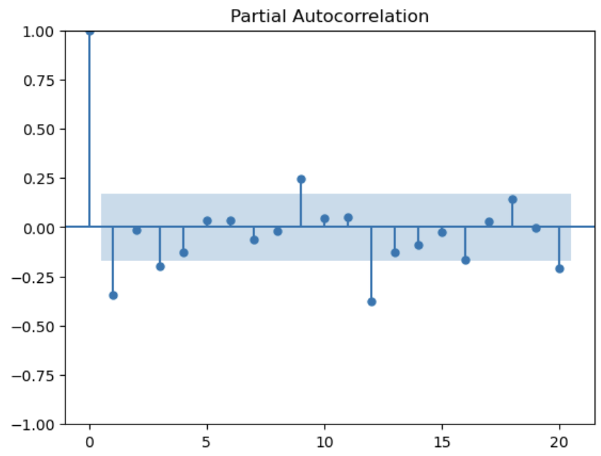 【時系列解析,Python】ARIMAモデル・Prophetモデルを利用して予測 #Python - Qiita