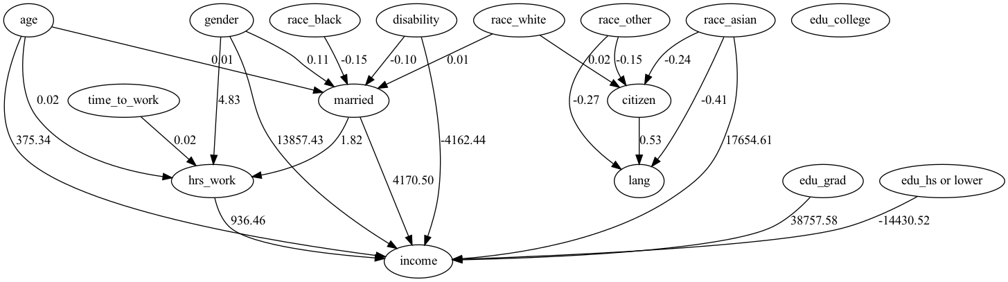 【実践データ分析】LiNGAMを用いて因果探索 〜個人の属性が年収に与える影響について〜 #Python - Qiita