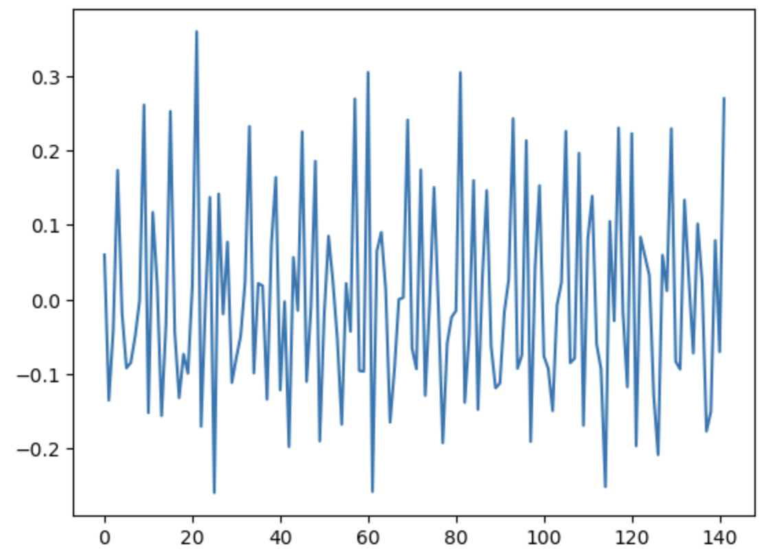 【時系列解析,Python】ARIMAモデル・Prophetモデルを利用して予測 #Python - Qiita