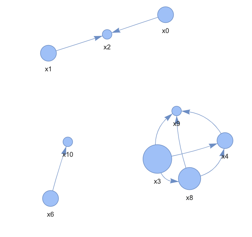 【実践データ分析】LiNGAMを用いて因果探索 〜個人の属性が年収に与える影響について〜 #Python - Qiita