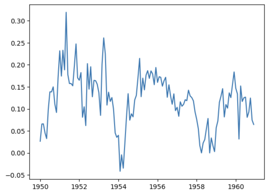 【時系列解析,Python】ARIMAモデル・Prophetモデルを利用して予測 #Python - Qiita