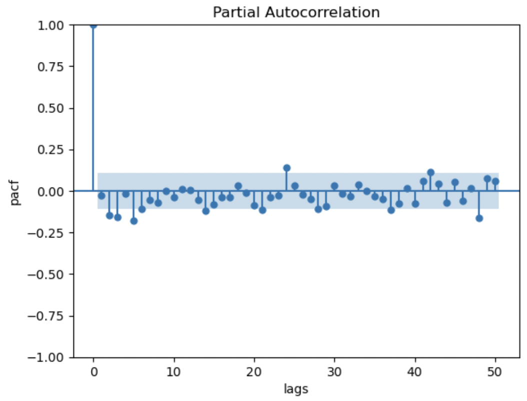 【実践時系列解析】電力需要をARモデルで予測する #Python - Qiita