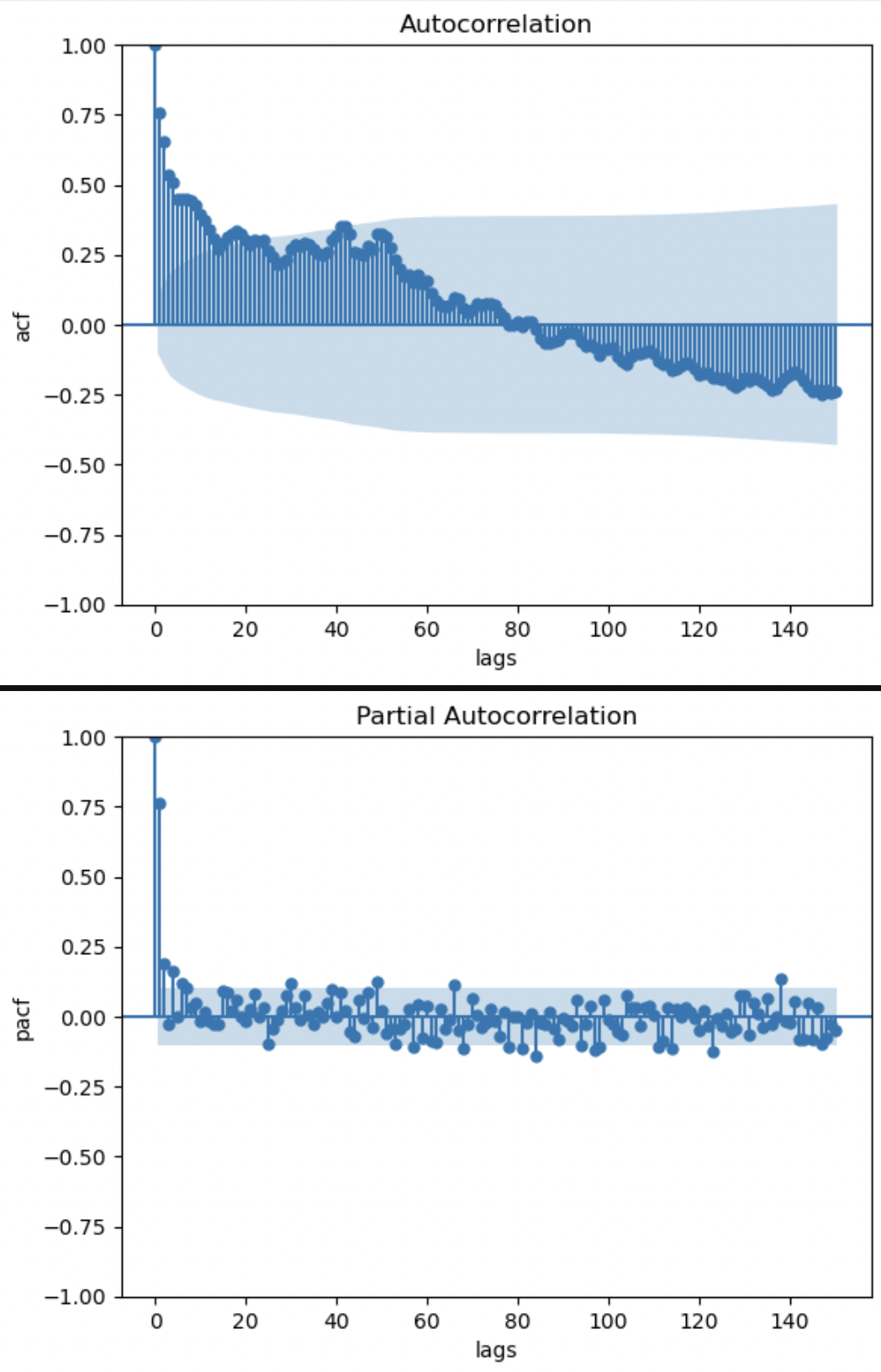 【実践時系列解析】電力需要をARIMAモデルで予測する #Python - Qiita