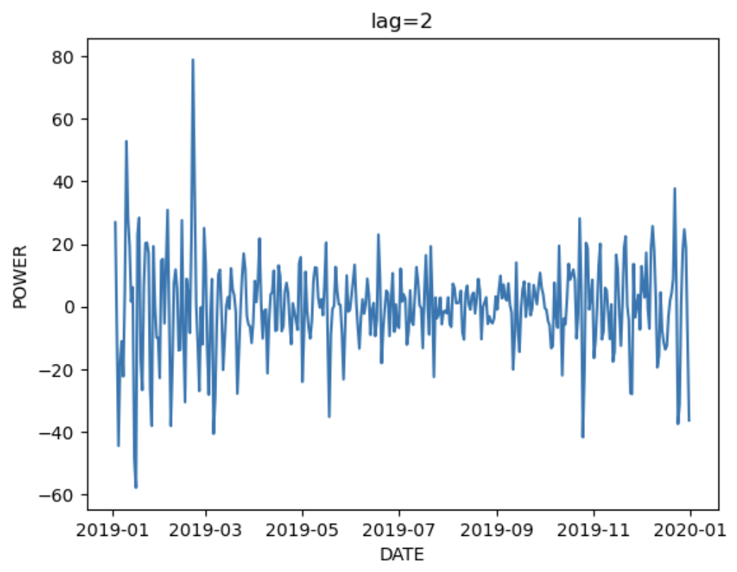 【実践時系列解析】電力需要をARIMAモデルで予測する #Python - Qiita