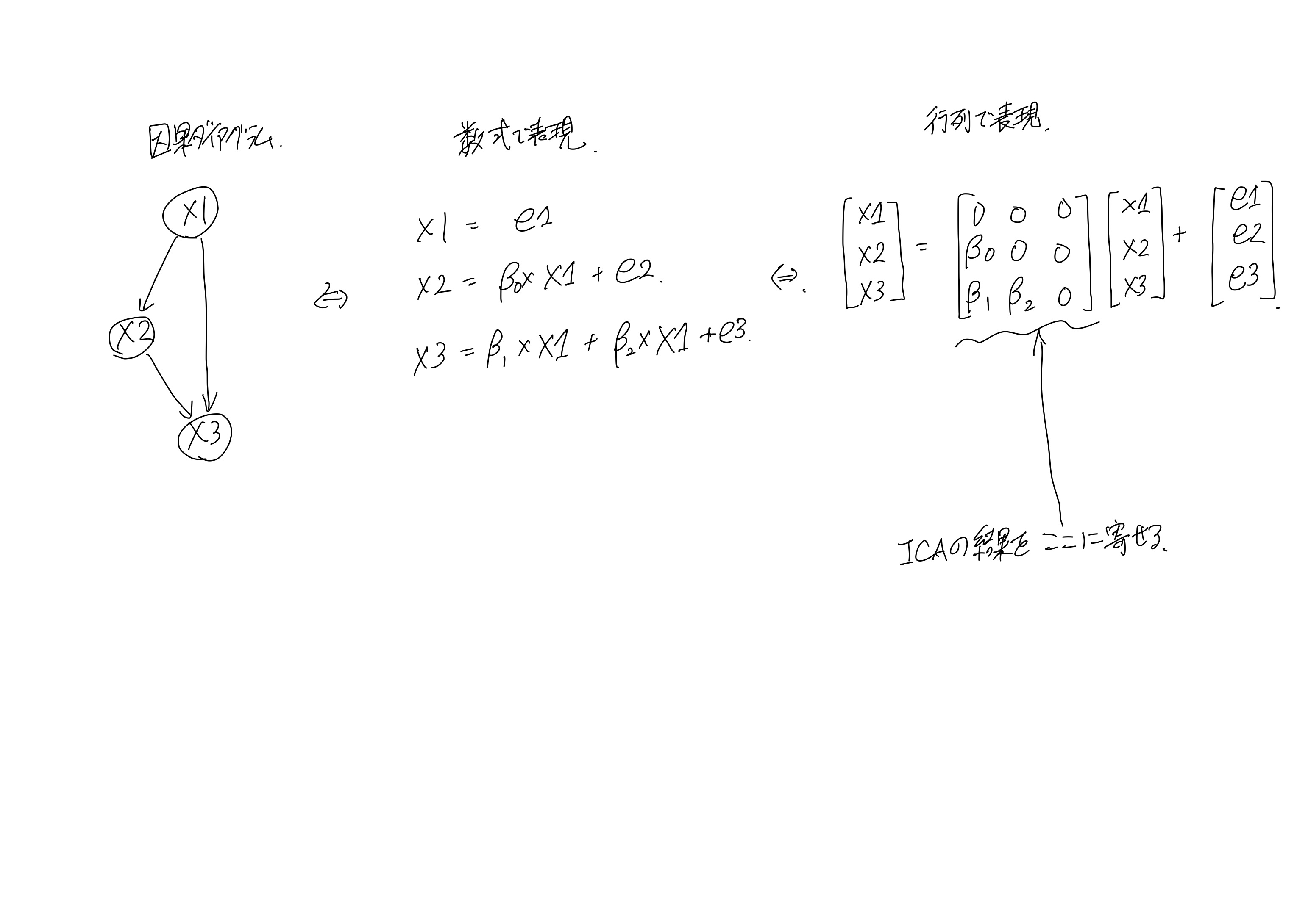 【実践データ分析】LiNGAMを用いて因果探索 〜個人の属性が年収に与える影響について〜 #Python - Qiita