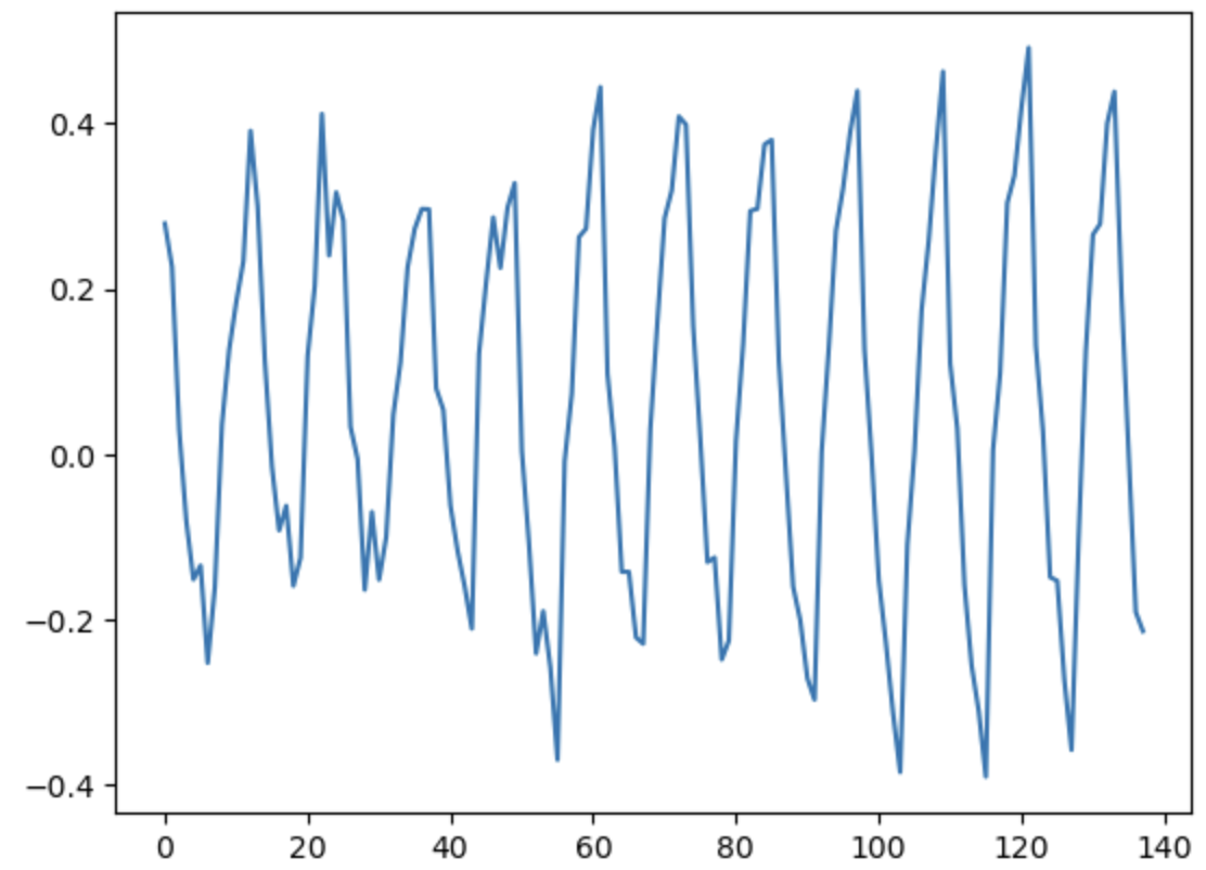 【時系列解析,Python】ARIMAモデル・Prophetモデルを利用して予測 #Python - Qiita