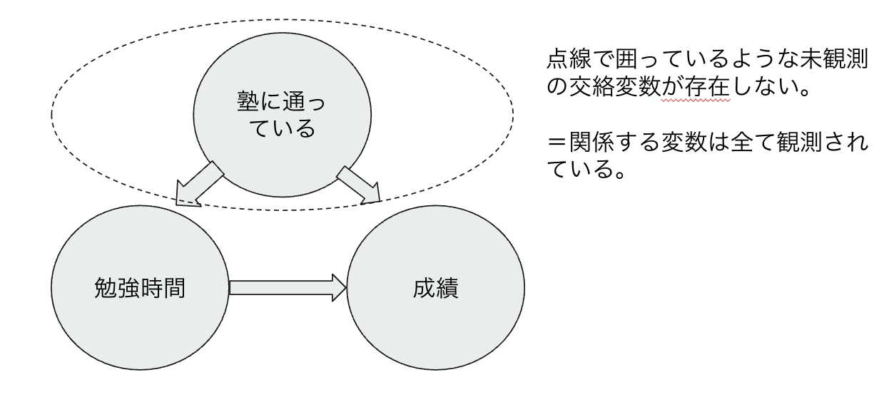 【実践データ分析】LiNGAMを用いて因果探索 〜個人の属性が年収に与える影響について〜 #Python - Qiita