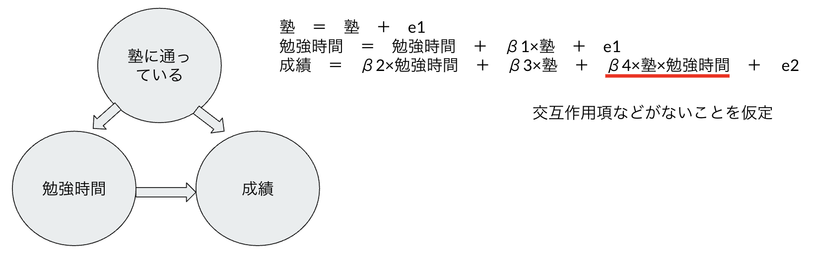 【実践データ分析】LiNGAMを用いて因果探索 〜個人の属性が年収に与える影響について〜 #Python - Qiita