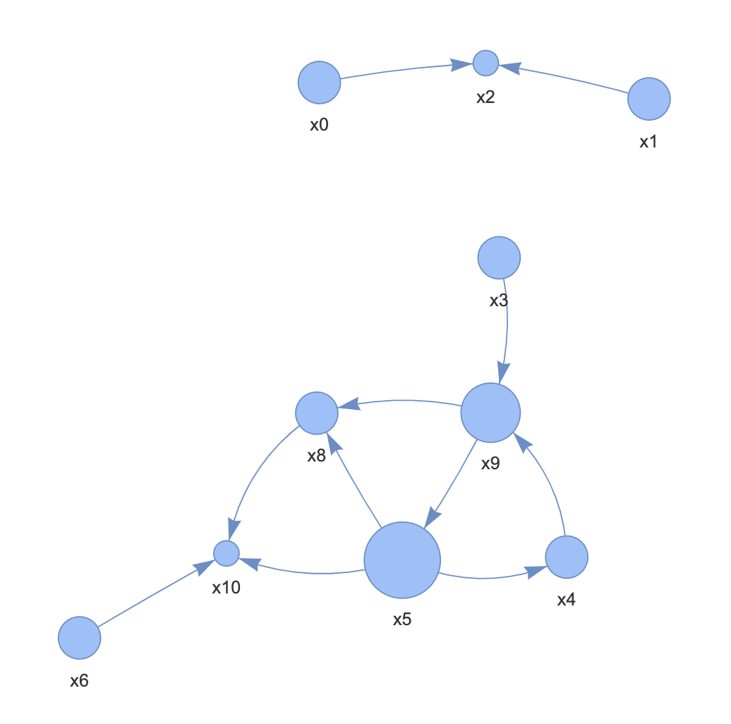 【実践データ分析】LiNGAMを用いて因果探索 〜個人の属性が年収に与える影響について〜 #Python - Qiita