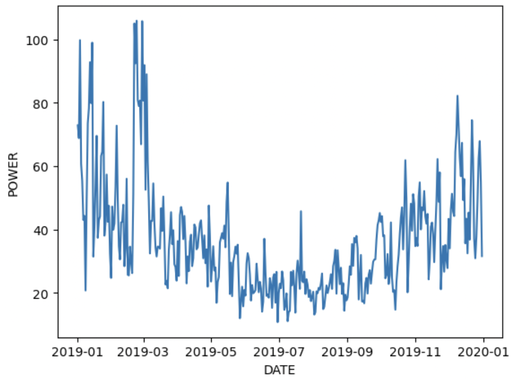 【実践時系列解析】電力需要をARIMAモデルで予測する #Python - Qiita