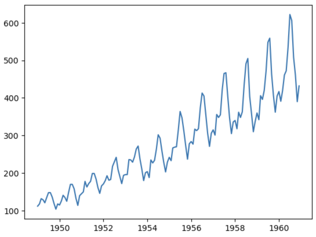【時系列解析,Python】ARIMAモデル・Prophetモデルを利用して予測 #Python - Qiita