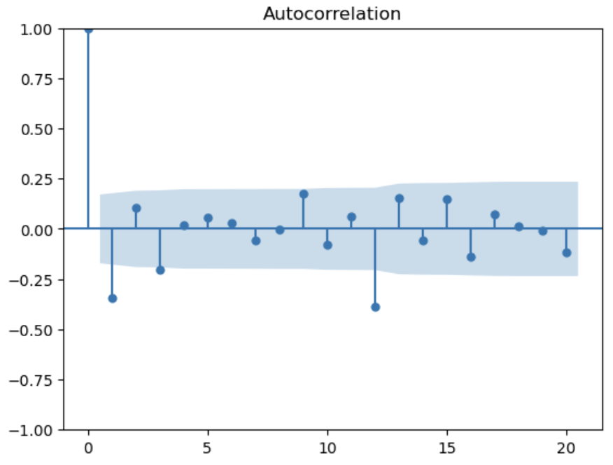 【時系列解析,Python】ARIMAモデル・Prophetモデルを利用して予測 #Python - Qiita