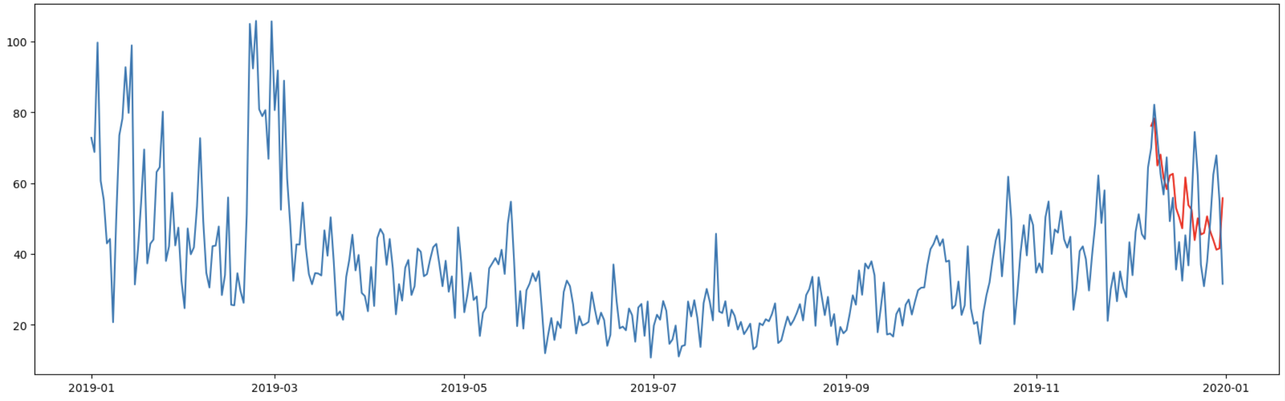 【実践時系列解析】電力需要をARIMAモデルで予測する #Python - Qiita