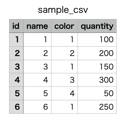 【Python】CSVのデータや列名を、指定の値や言葉に一瞬で一括置換する方法 #Python3 - Qiita