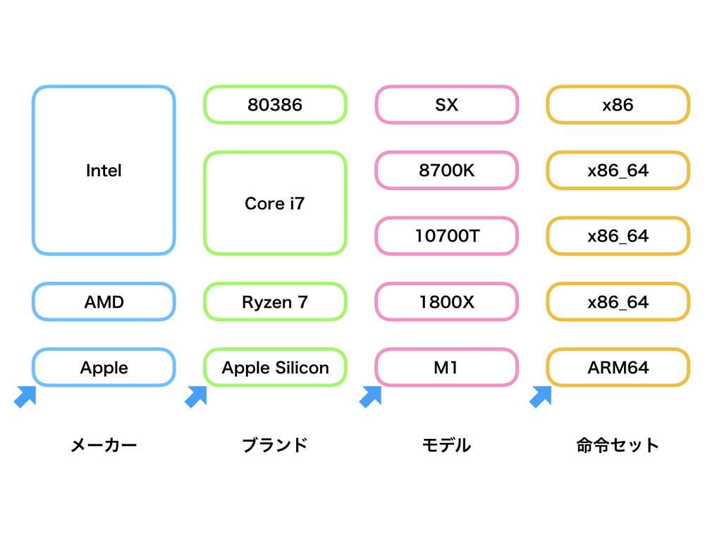 【Docker ️M1】no matching manifest for linux/arm64/v8 in the manifest list entriesを解決(arm/amd ...