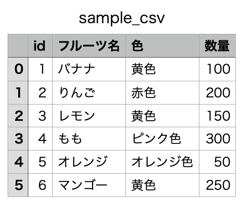 【Python】CSVのデータや列名を、指定の値や言葉に一瞬で一括置換する方法 #Python3 - Qiita