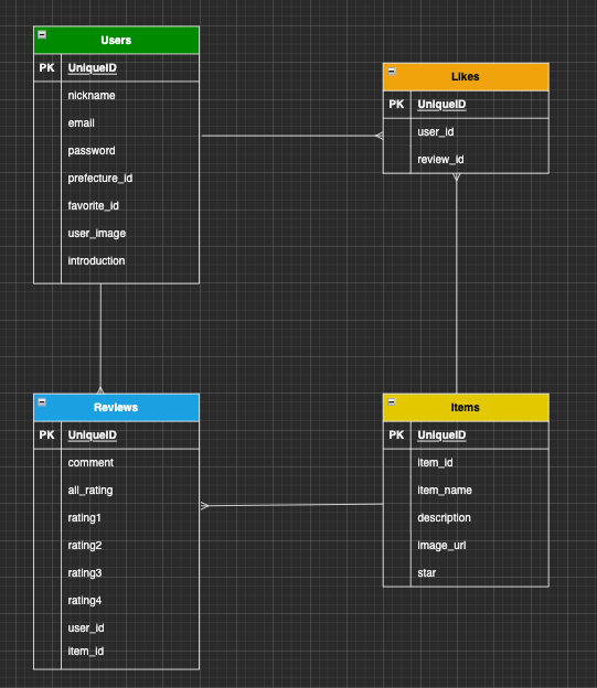 【rails6】5段階評価の星レビュー機能を実装する手順(ratyjs) Ruby Qiita 2638