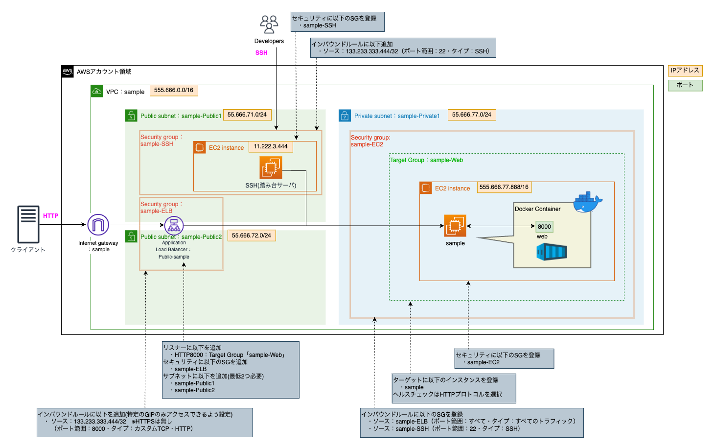 【まとめ】踏み台サーバーを経由したSSH接続後にgit clone & docker composeで外部からのアクセスできるWebサイトを構築する手順 #Docker - Qiita