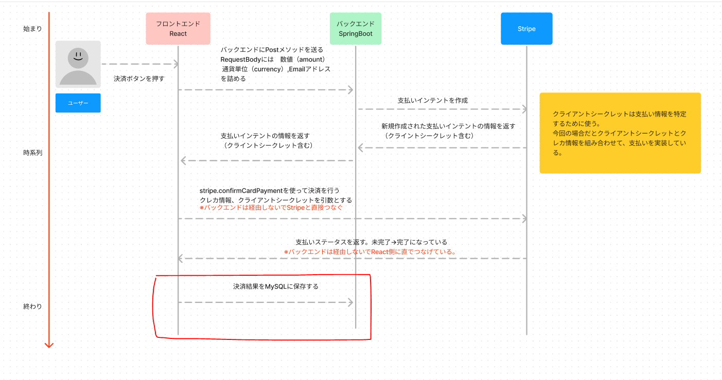 バック:springboot で決済機能を実装する。stripeでの決済結果をローカルのデータベース上に記録する 34 Java Qiita 6989