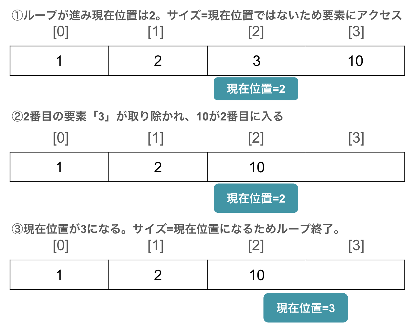 【Java】ConcurrentModificationExceptionから学ぶListと拡張for文の仕組み #初心者 - Qiita