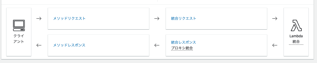 【AWS】localhost:3000とAPI Gatewayでやりとりするために必要な設定 #lambda - Qiita