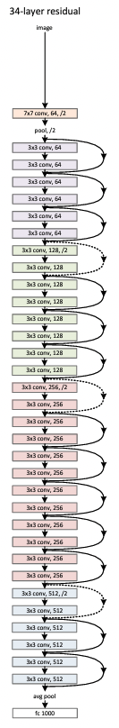 Resnetを解説，実装する！ #Python - Qiita