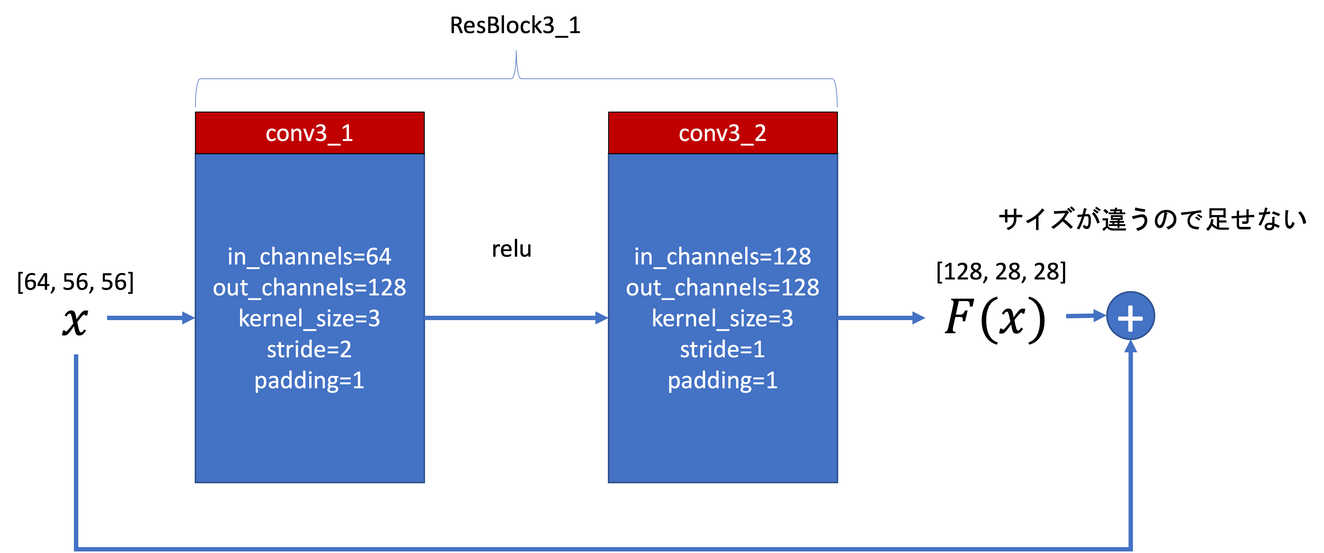 Resnetを解説，実装する！ #Python - Qiita