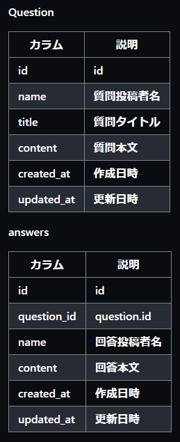 Markdown形式を使用してGitHubでテーブルを作成 #GitHub - Qiita