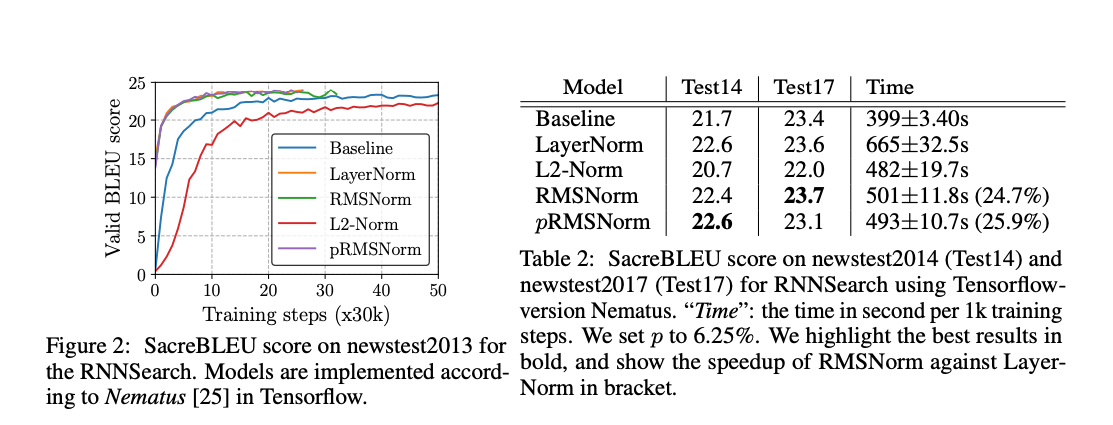 Batch, Layer, RMS Normalization の計算方法と気持ち #numpy - Qiita