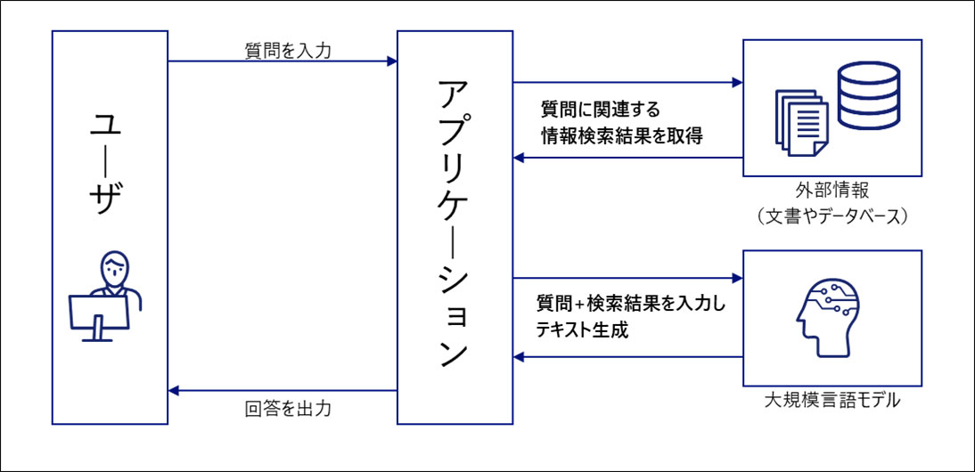 RAGのベクトル検索のためにWeaviateを使ってみた #LLM - Qiita