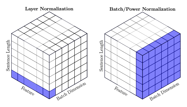 Batch, Layer, RMS Normalization の計算方法と気持ち #numpy - Qiita