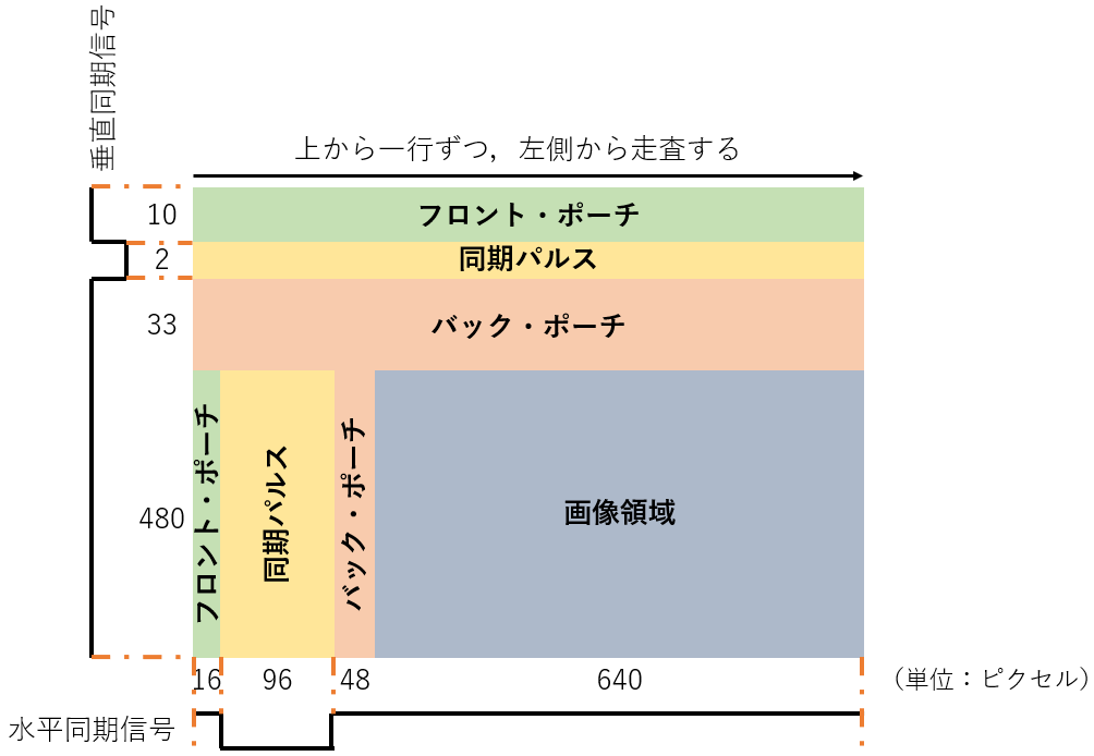 FPGAボードで遊ぼう！- Basys3でVGA出力 - #電子工作 - Qiita