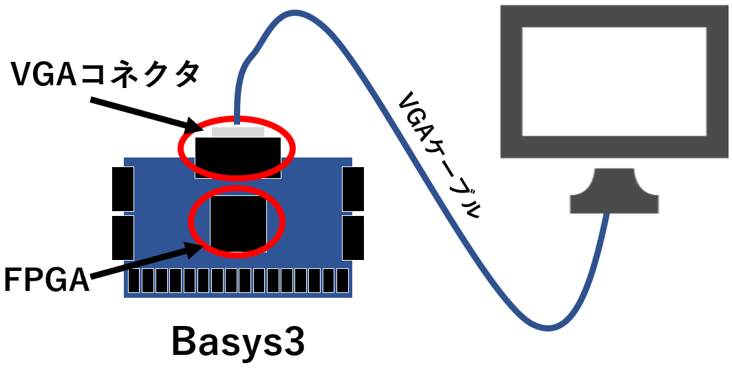 FPGAボードで遊ぼう！- Basys3でVGA出力 - #電子工作 - Qiita
