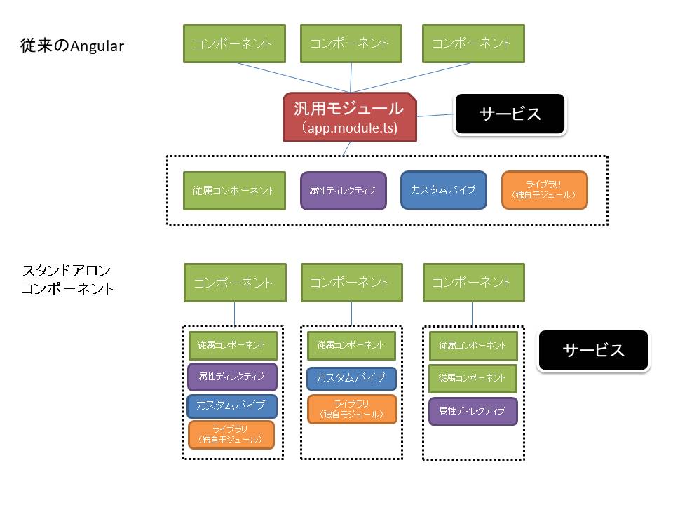 Angularは15以降から使うべき8つの理由（始めよう、スタンドアロンコンポーネント） Javascript Qiita 