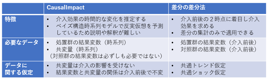 CausalImpactによる施策効果推定 #機械学習 - Qiita