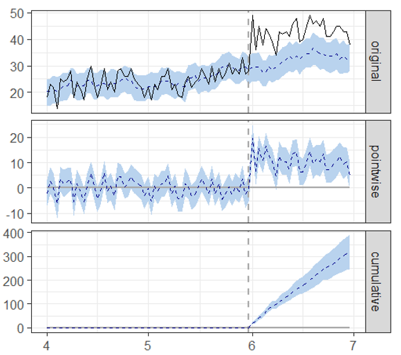 CausalImpactによる施策効果推定 #機械学習 - Qiita